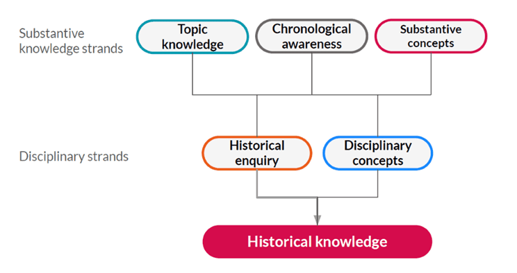 History - Buildwas Primary Academy